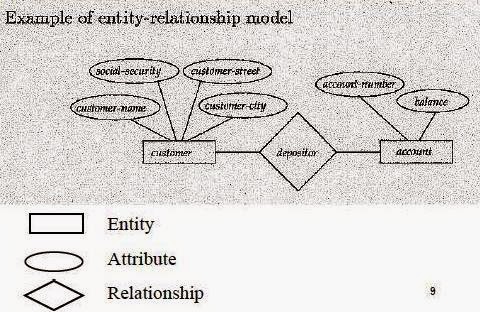 Objek-Objek Basis Data Relasional | Kajian Informasi