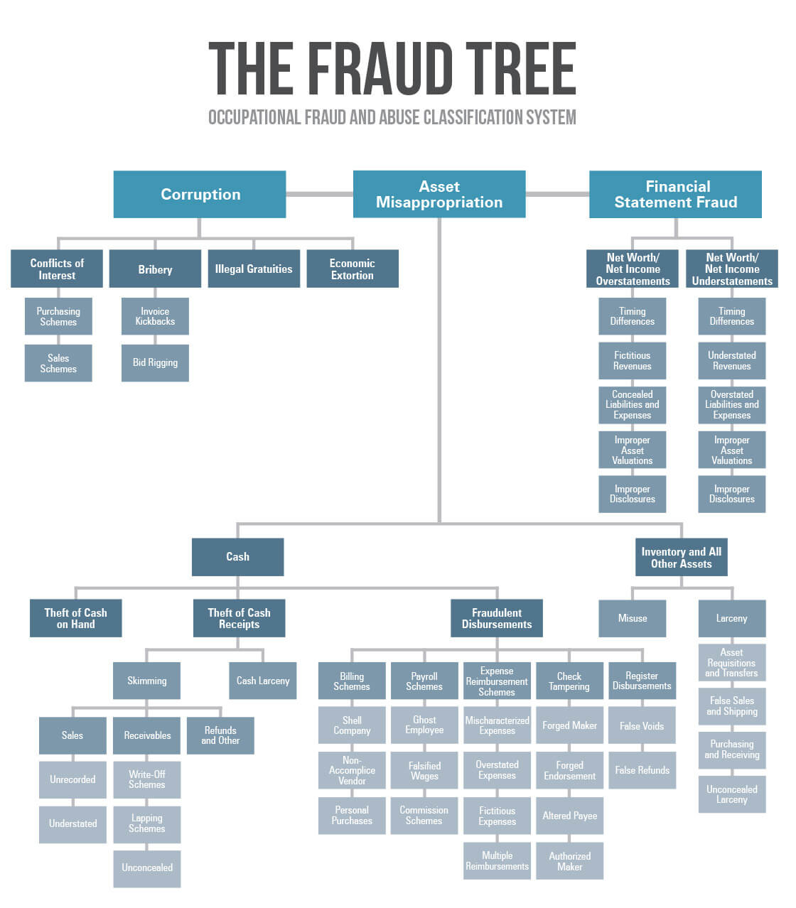 FRAUD TREE