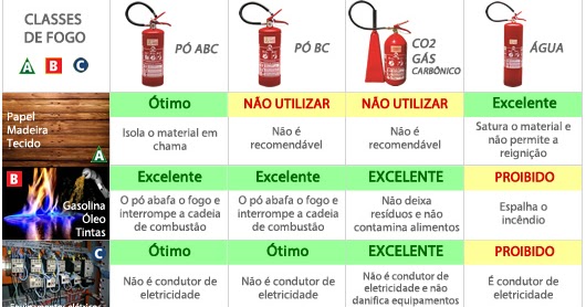 EXTINTORES DE INCÊNDIO: As Classes de Fogo