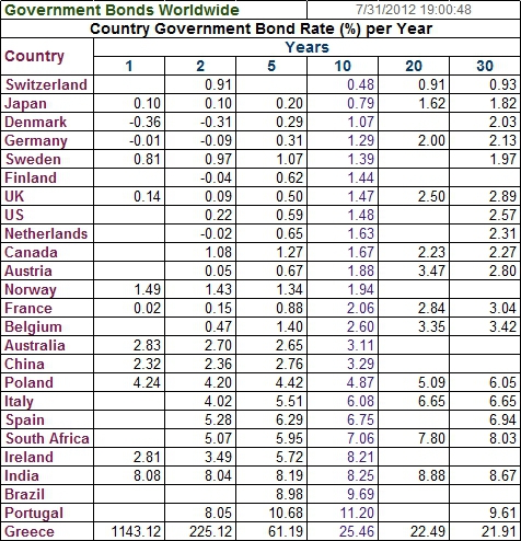 Actuary Info Blog: Worldwide Country Bonds Overview
