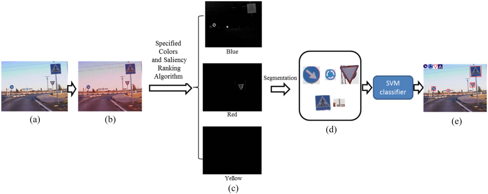 Final Year Image Processing Projects Detection Of Traffic Signs Using Matlab