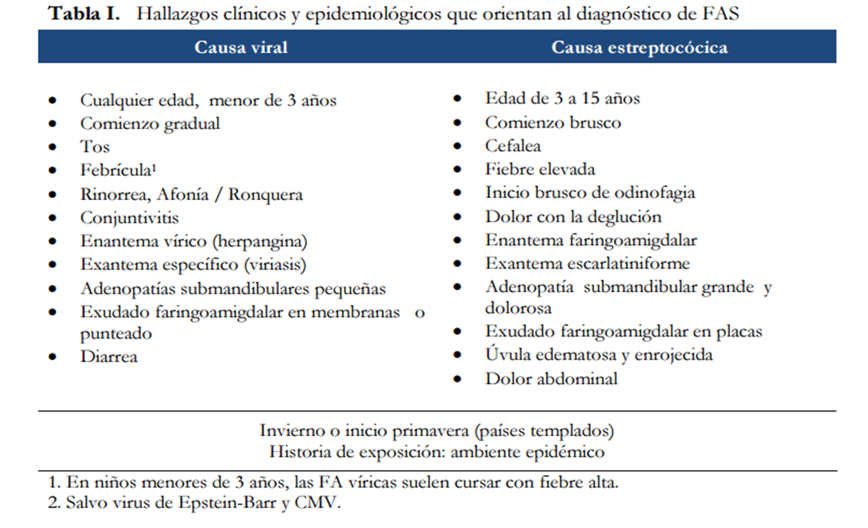 GUIAS DE MEDICINA : CRITERIOS DE CENTOR // FARINGOAMIGDALITIS BACTERIANA