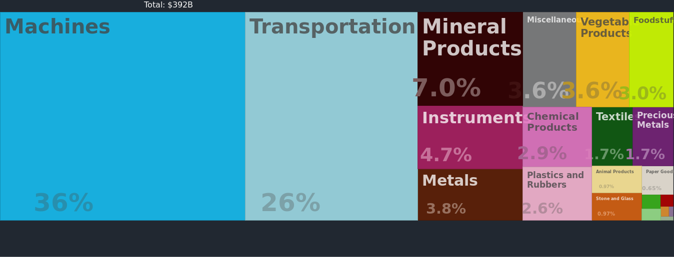 Economic activities in Mexico - Economic Activity