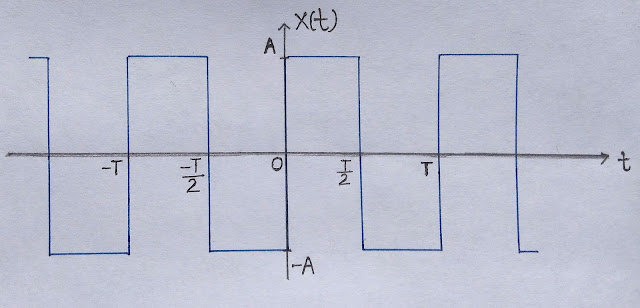 Fourier Series | examples- sawtooth (triangular) and square wave | Formula