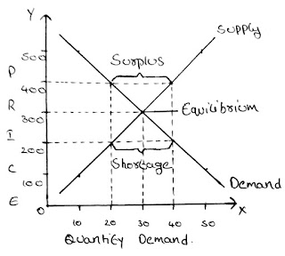 Economics Applied 1: The Equilibrium price of OLA Cab's