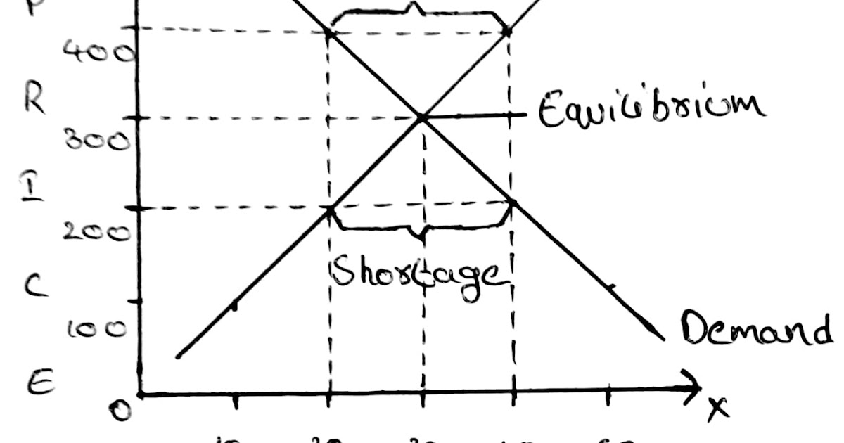 Economics Applied 1: The Equilibrium price of OLA Cab's