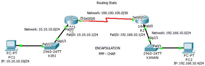 abeherm's BLOG: WAN - Point to Point Protocol (PPP)
