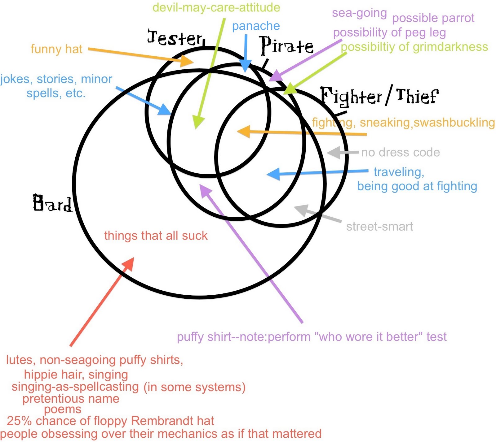 The Lands of Ara: A Two-Part Revelation About Bards