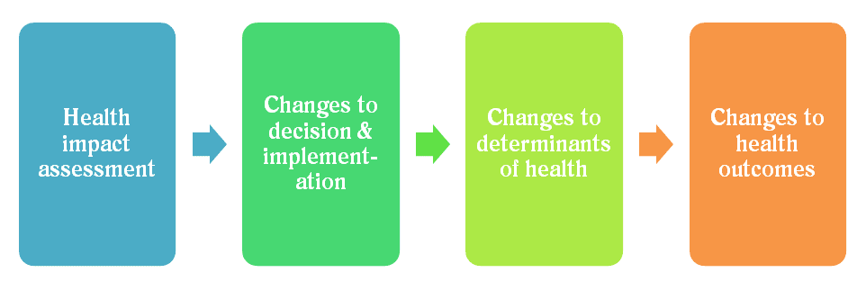 Health Impact Assessment Blog: Does health impact assessment protect ...