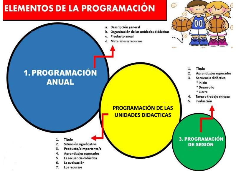 El prescolar y la gestión del currículo: Planificación y programación ...