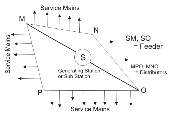 POWER DISTRIBUTION PRESENT SCENARIO : POWER DISTRIBUTION PRESENT SCENARIO