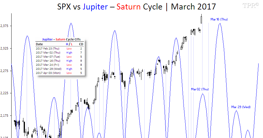 Time Price Research: SPX vs Jupiter – Saturn Cycle | March 2017
