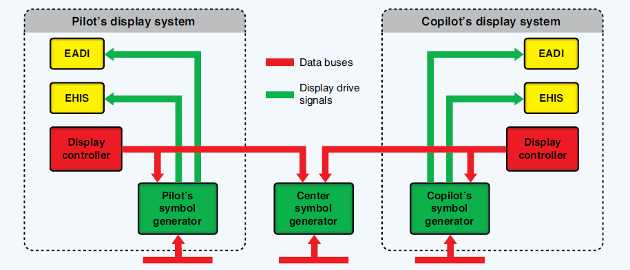 IFR Aircraft Electronic Flight Information Systems