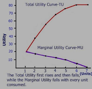 Total Utility and Marginal UtilityOscar Education