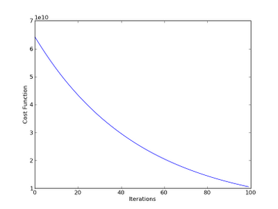 Machine Learning with Python - Linear Regression - Artificial ...