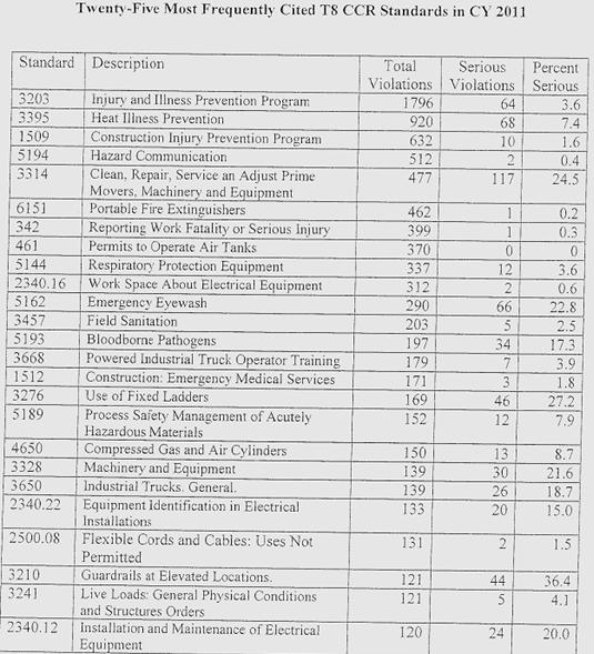 Small Business California: IIPP Reqs/25 most freq. cited T8 CCR ...