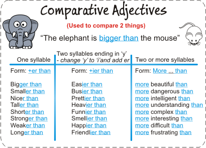 Comparatives and Superlatives