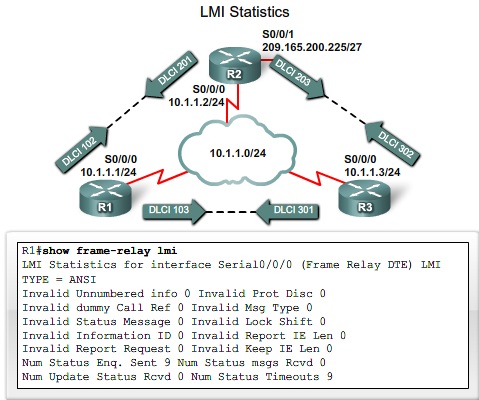 ICTechNotes: Frame Relay