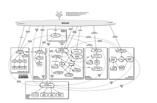 Mengenal Openstack Penjelasan Dan Instalasi | Sekawan Tech