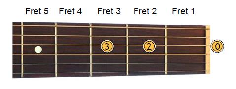 love guitar: Notes on 4th strings