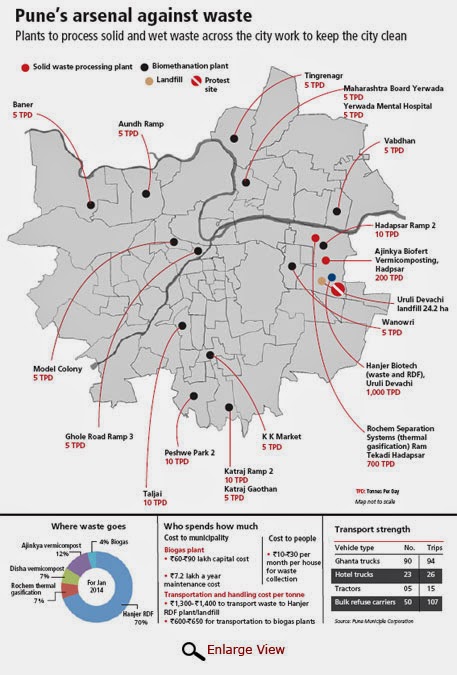 Daily Dose of Air Pollution: Zero-Waste to Landfills in Pune by 2015