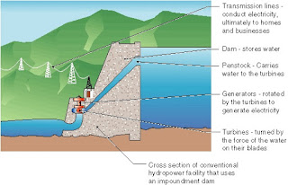 Hydropower - Run off river type | - boed Made's Notes