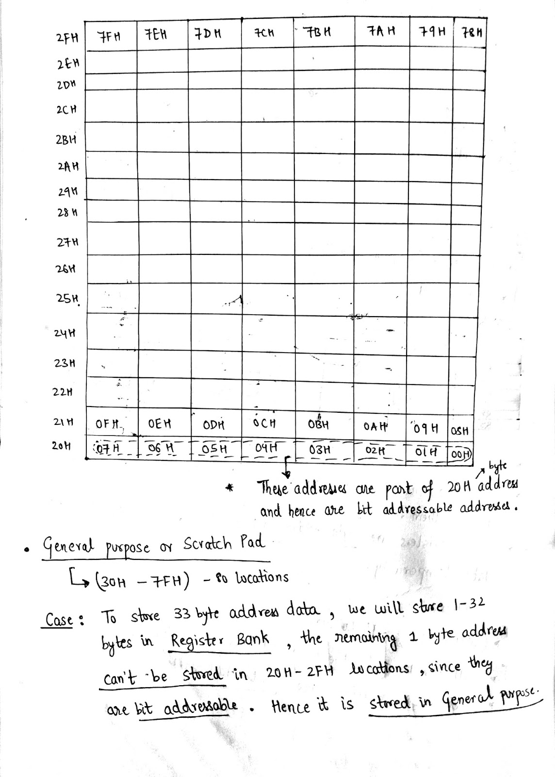 Introduction to 8051 Microcontroller - (ECE3003)