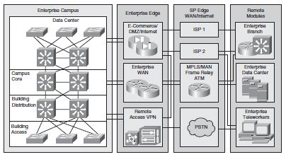 Little Write: Hierarchi Jaringan dan Cisco Enterprise Architecture Model