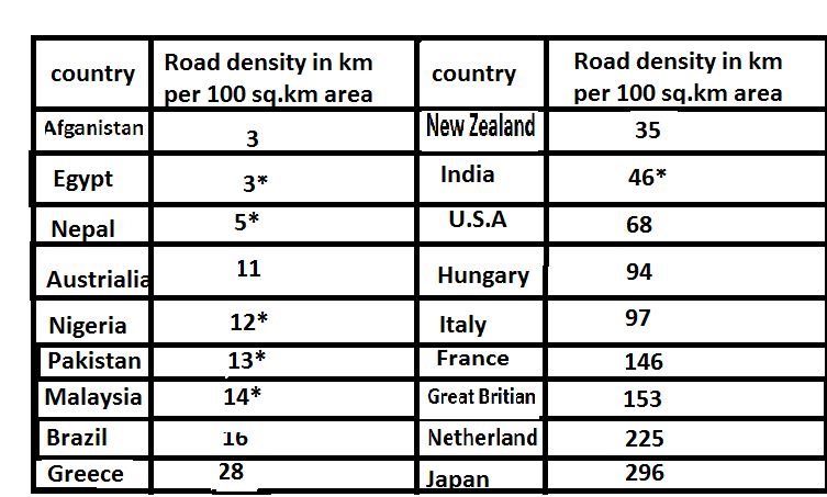 Introduction of Highway Engineering: Comparative Study of Road Statistics