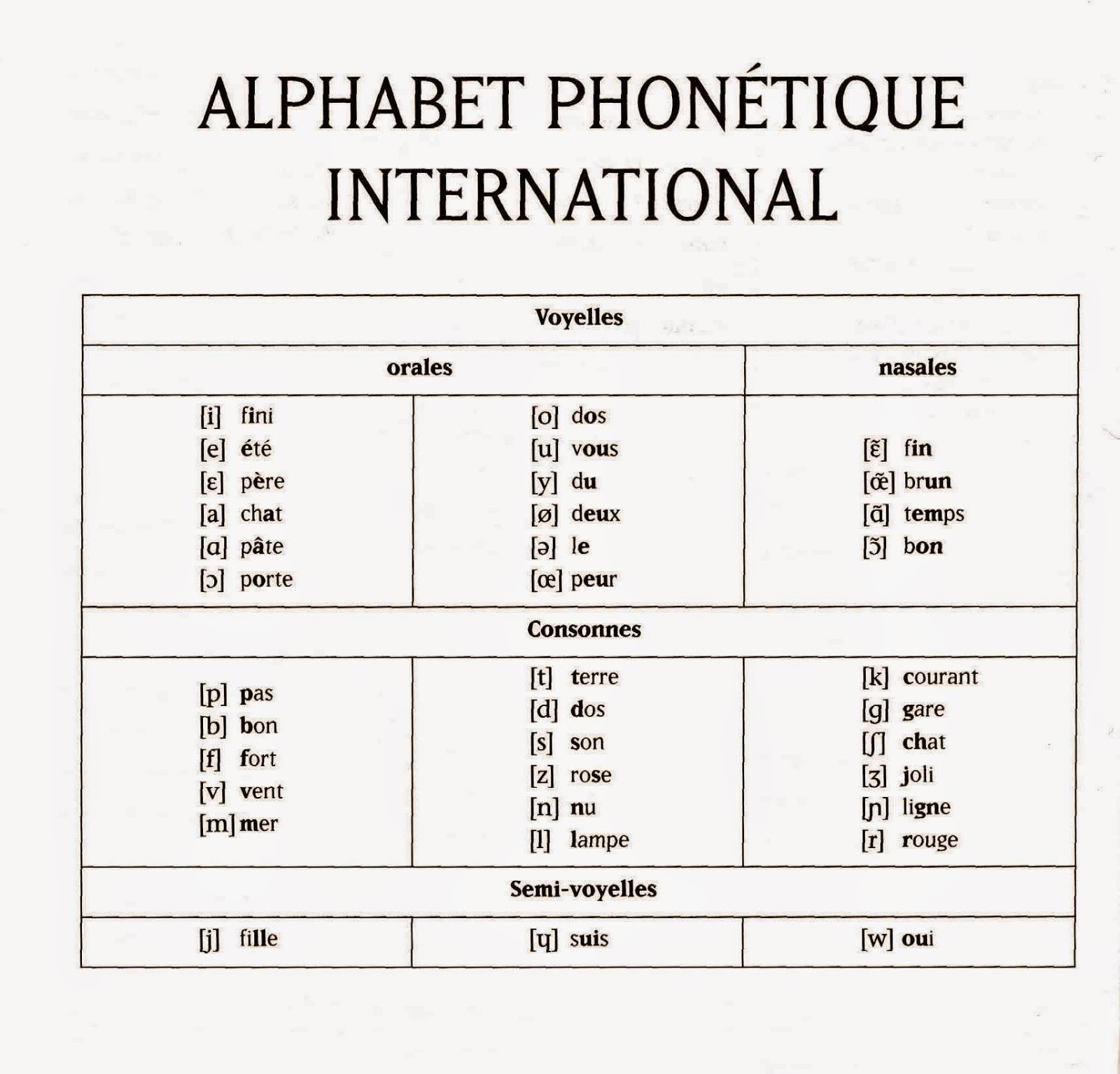 Estudando a Língua Francesa: Alfabeto Fonético Internacional