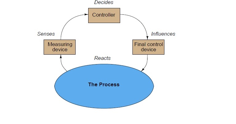 Instrumentation Basics: Instrumentation Terms & Definition