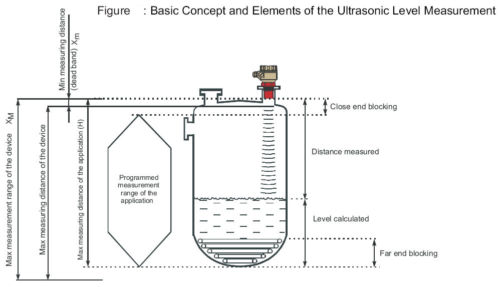 Ultrasonic level measurement : Indirect method | About Instrumentation
