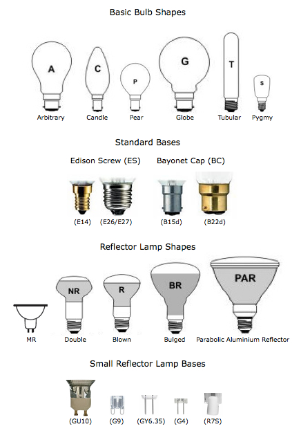 The Lamp Guide: Lightbulb Models Overview