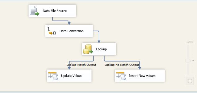 Simply Ssis Using Ole Db Command To Insert New Records And Update Existing Records In Sql Server
