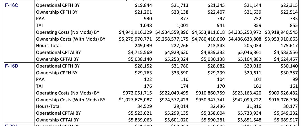 Point Luck: F-35 and F-16 cost per flying hour