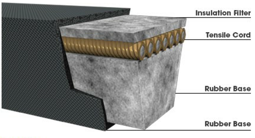 Drive Parts Direct - V Belts: Understanding V Belts and How They Function
