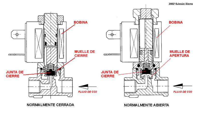 equipos eléctricos y electrónicos salva: ELECTROVÁLVULAS Y BOMBAS