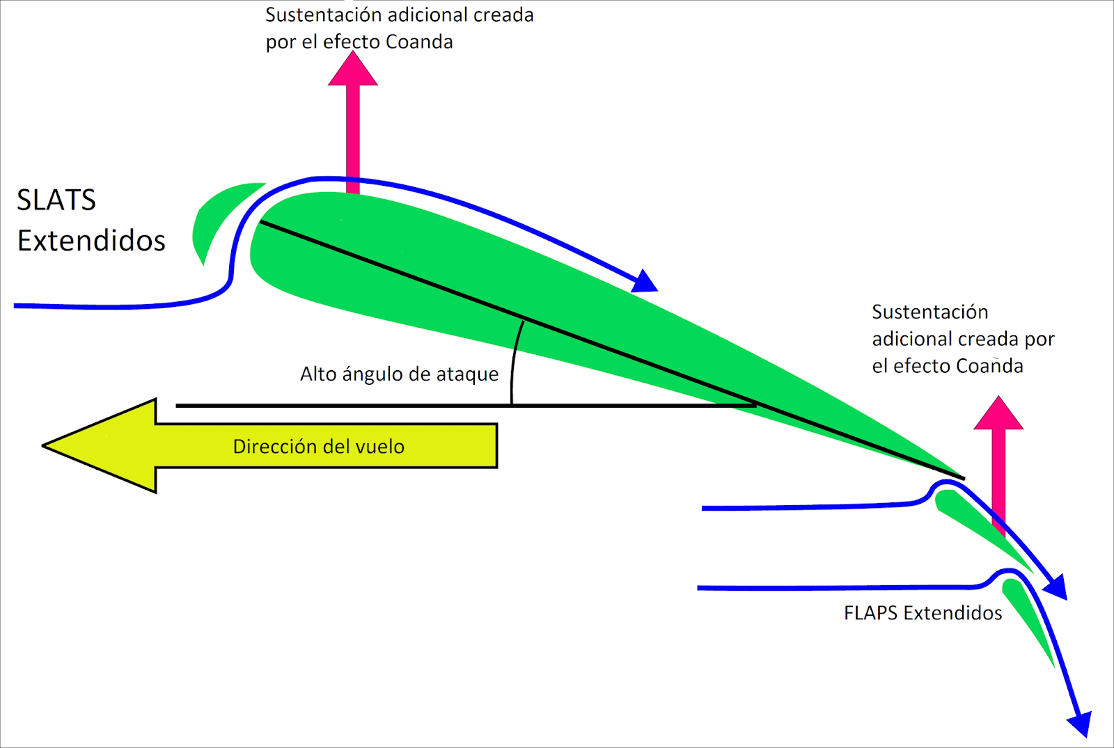 ¿Qué aplicaciones tiene el efecto Coanda en aviación?