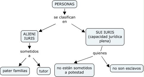 SUJETOS DE DERECHO EN ROMA : 16.- SUI IURIS Y ALIENI IURIS
