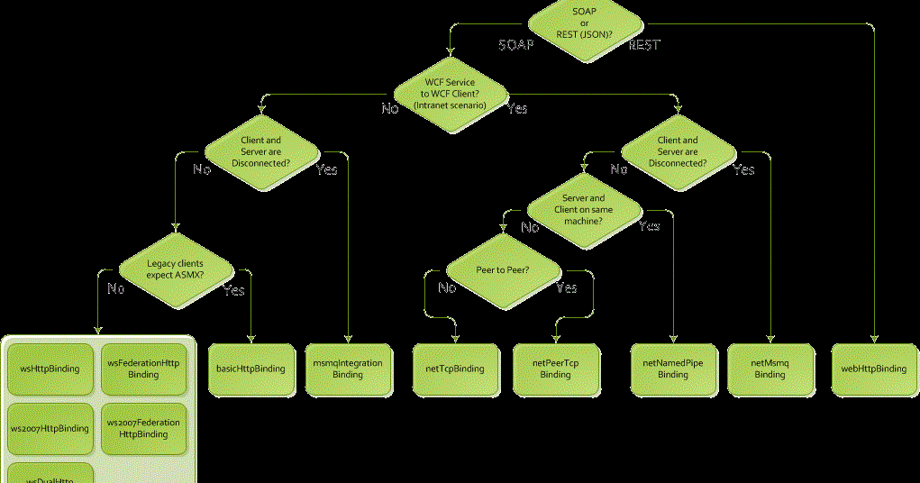 NOTLARIMDAN...: Types of WCF Binding