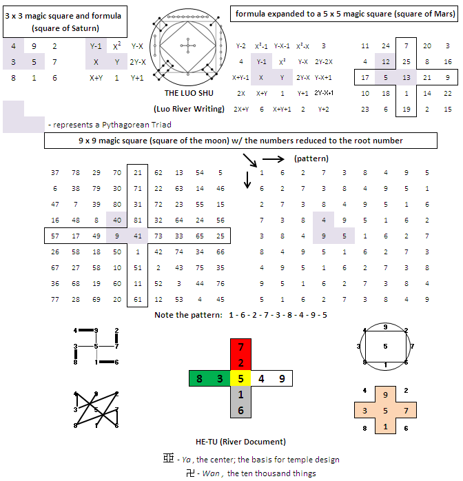 The Magic Square Blog: The Luo Shu and the He-Tu