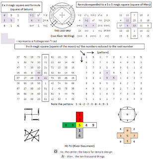 The Magic Square Blog: The Luo Shu and the He-Tu