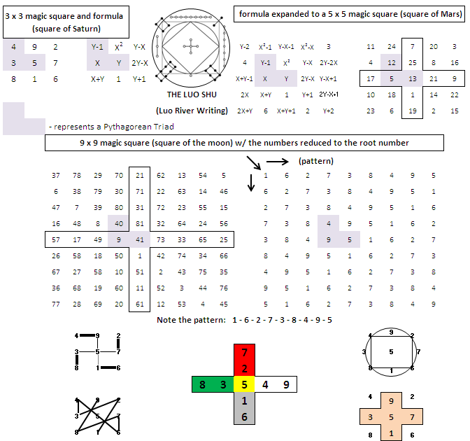 The Magic Square Blog: The Luo Shu and the He-Tu