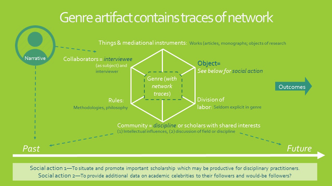 Wenli: Writing Language: 894 Case study #3: Adding genre theory