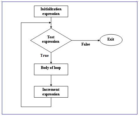 Programming Language