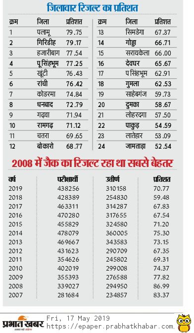Jac Board 10th Topper List 2019- Jharkhand Academic Council Ranchi ...