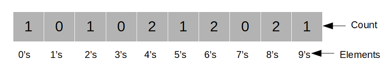 Counting Sort Program In Java Tech Tutorials