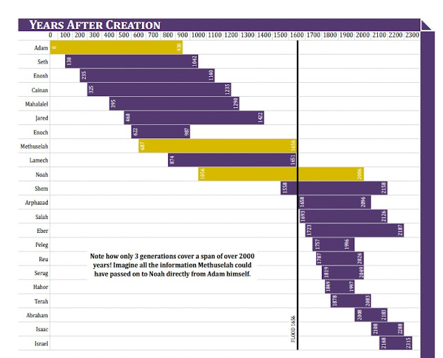 Smith Family Hearth: Methuselah & The Longsuffering Grace of God