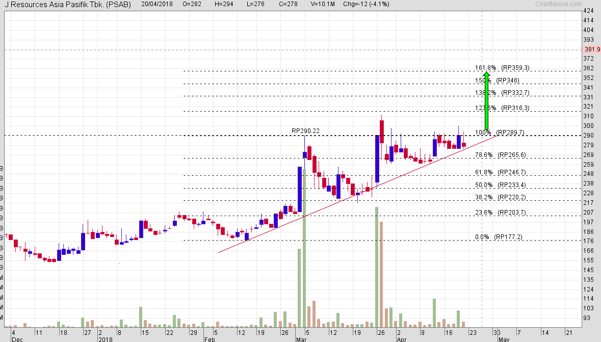 Pattern ascending triangle saham PSAB