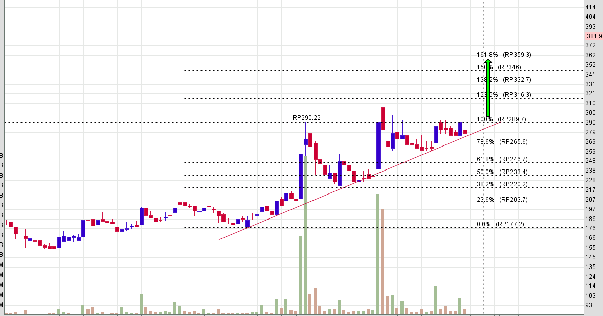 Pattern ascending triangle saham PSAB